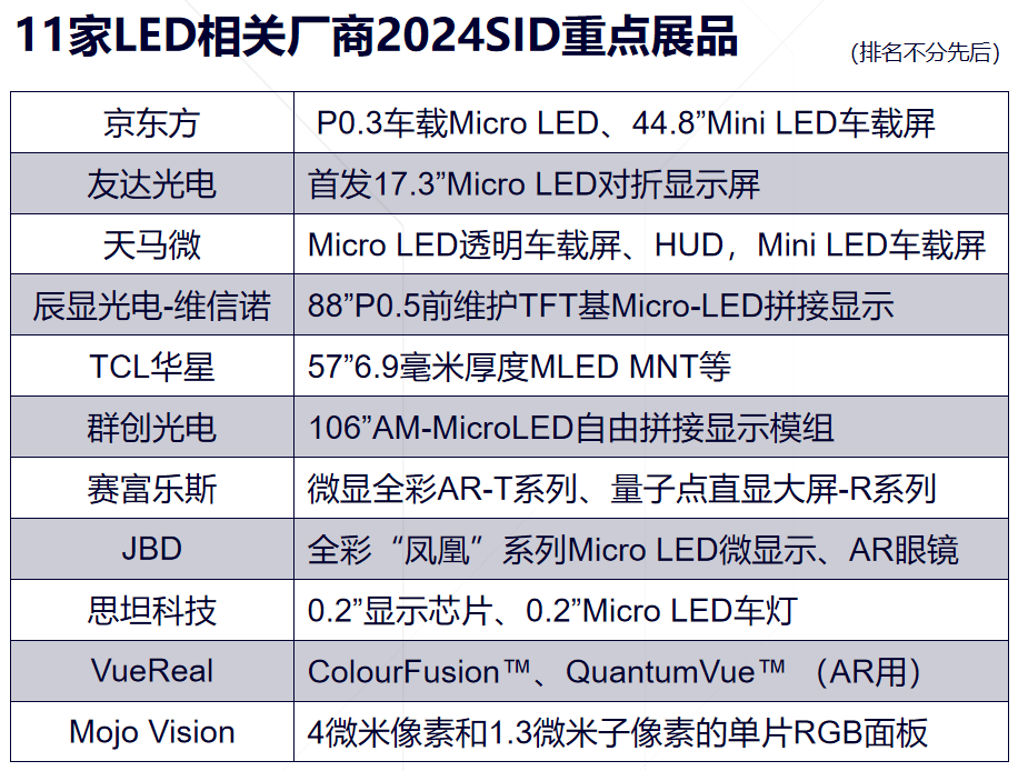 直击SID | 11家厂商重点展出Micro LED等产品_显示_技术_京东方