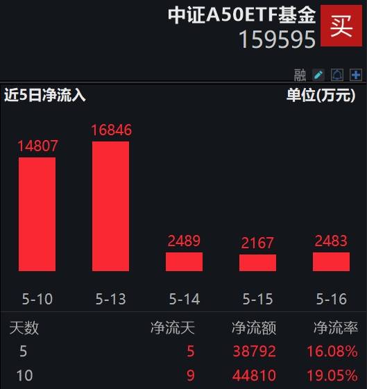 连续8日获资金净流入，流动性冠军大成中证A50ETF基金(159595)今日午盘已获超过1.4亿资金涌入_数据_指数_中国