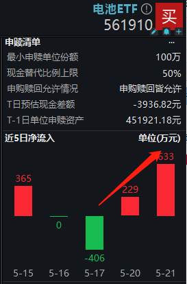 锂电业重磅！电池ETF(561910)高开高走涨超1.5%，资金净流入明显放大_项目_国家标准_汽车