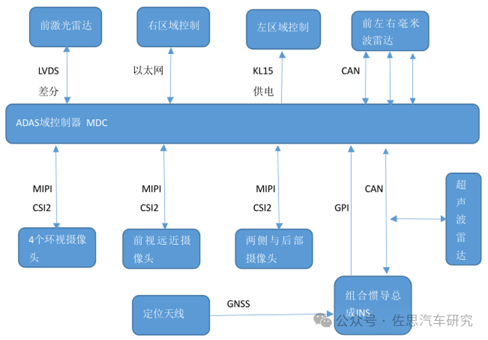 问界M9的E/E架构分析_搜狐汽车_搜狐网