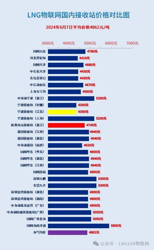 【2024.6.7】LNG市场整体报价分析——端午节前行情趋稳，高速限行影响市场波动！_价格_信息_微信