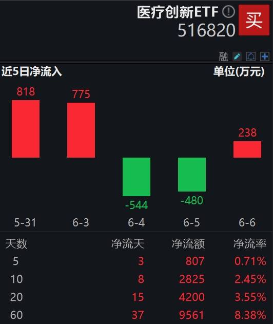 重磅发布！医药卫生体制改革明确重点任务，医疗创新ETF(516820)涨近1%_指数_资金_上市公司