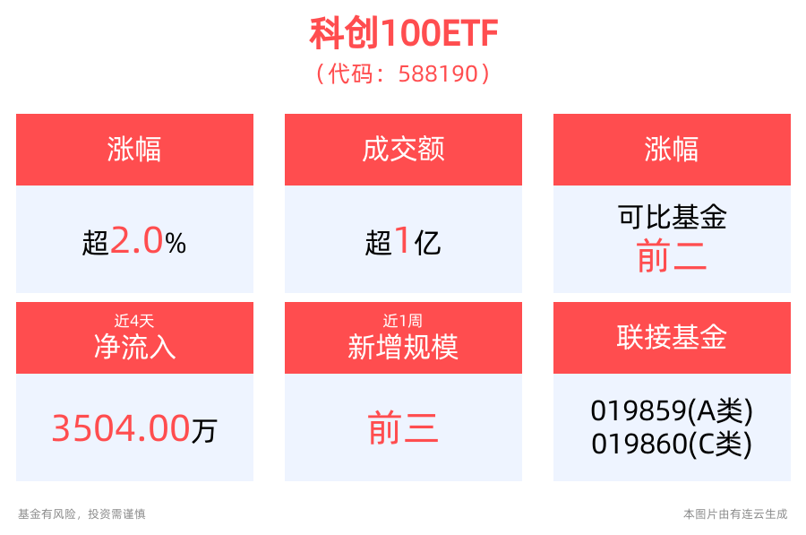 “科特估”引领新质生产力，科创100ETF(588190)午后强势拉升涨超2%_指数_上证_主题
