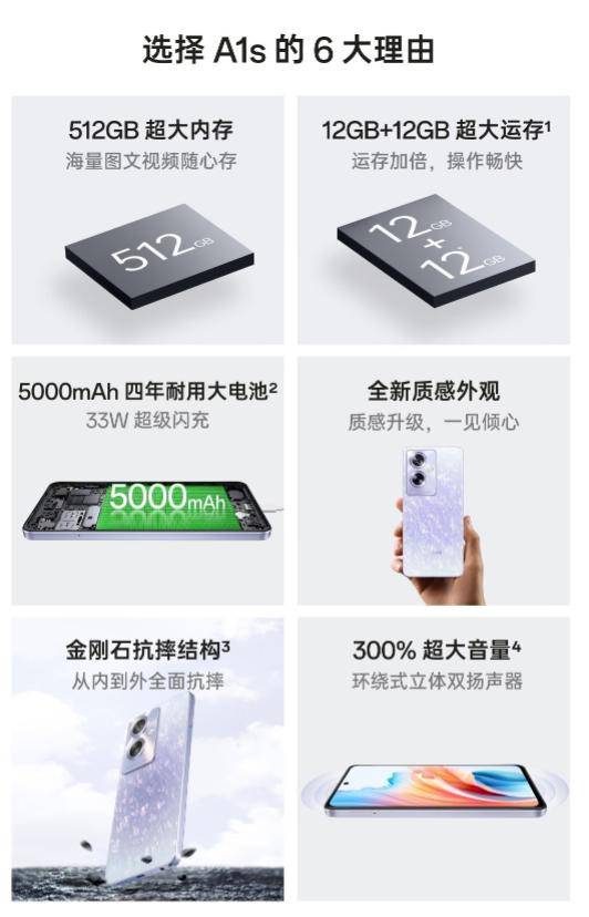 OPPO A1s“a级卷王”，12GB+512GB+5000mAh，已降价至1389元！_手机_内存_电池