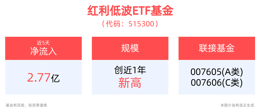 红利资产仍有“利”可图，红利低波ETF基金(515300)近5个交易日“吸金”2.77亿元_配置_资金_波动