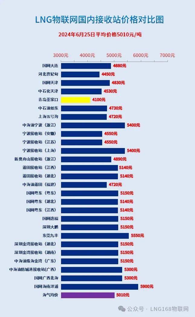 【2024.6.25】LNG市场整体报价分析——原料气竞拍将启，行情窄幅波动！_价格_信息_微信