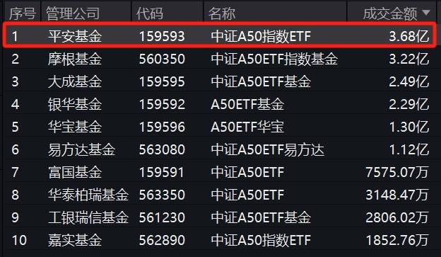 成交放量超3.6亿元，居同类第一！平安中证A50指数ETF(159593)盘中净申购已超2亿元_方面_边际_资金