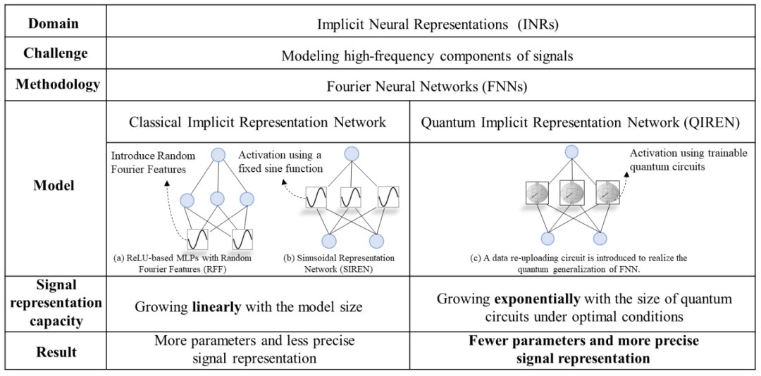 ICML 2024 | 信号表征指数级强、内存节省超35%，量子隐式表征网络来了_数据_电路_线性