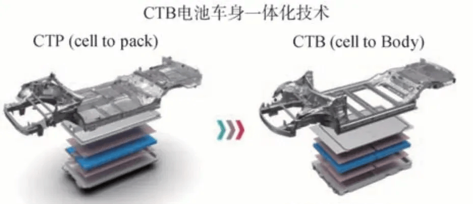 CTB结构中电池与车身密封设计研究_搜狐汽车_搜狐网