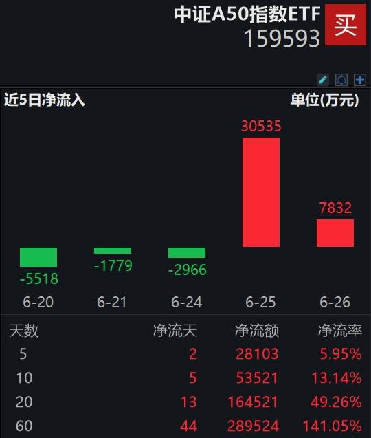 3日份额暴增近5亿份！平安中证A50指数ETF(159593)近两日连续“吸金”超3.8亿元_政策_震荡_风险