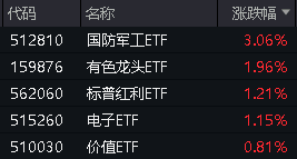 沪指上半年红盘收官！中字头强势崛起，国防军工ETF(512810)放量大涨3%！攻守兼备，标普红利ETF、价值ETF双双收红！_经济
