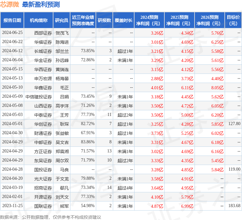 芯源微：6月27日进行路演，Cathay Securities Investment Trust Co., Ltd.、诺德基金管理有限公司等多 ...