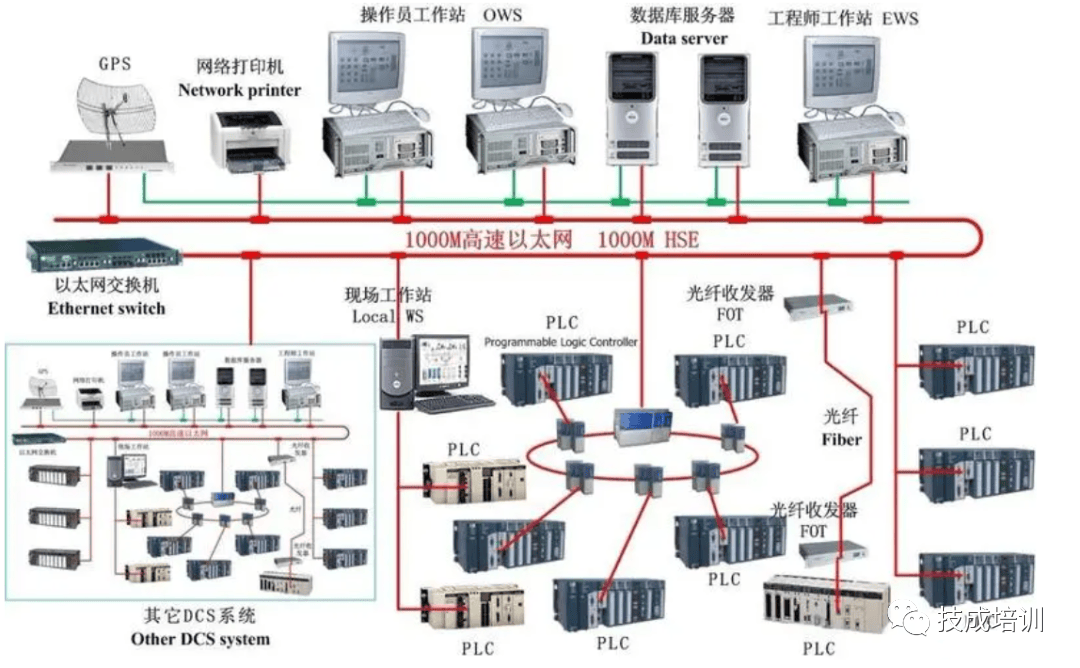 5分钟看懂：三大控制系统PLC、DCS、FCS的特点及差异！_仪表_典型_产品