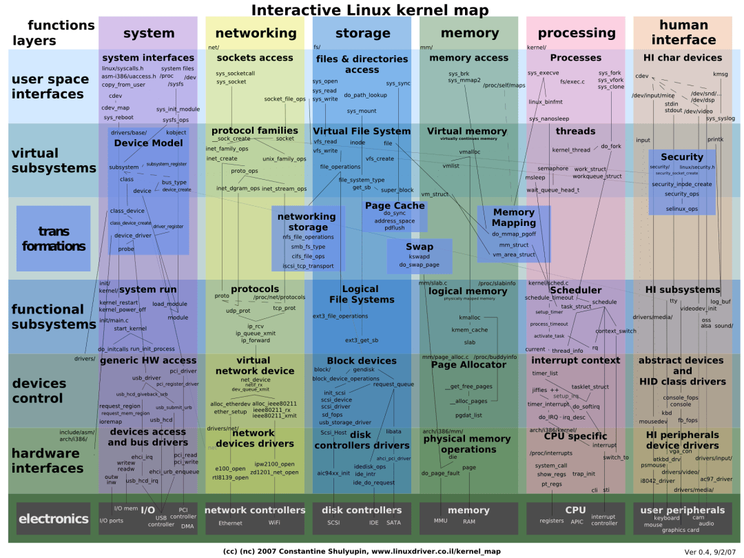 Linux内核的经典调试方式_procfs_sysfs_用户