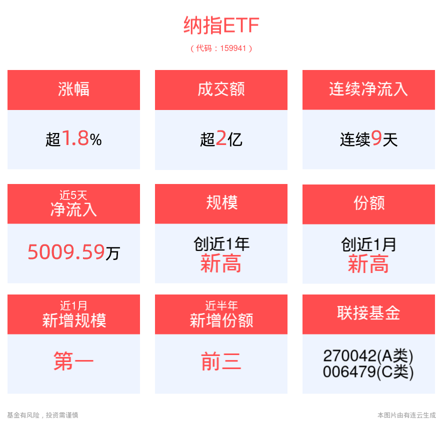 美联储主席重磅发言，美股续刷新高！纳指ETF(159941)连续9天净流入_强劲_指数_涨超