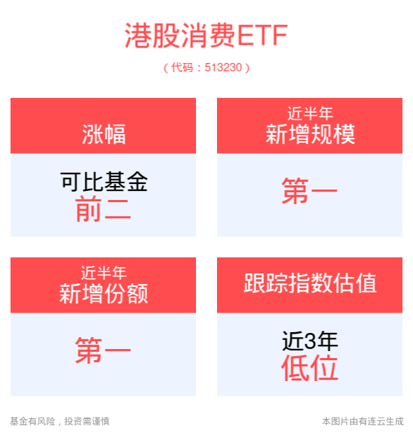 港股7月投资机遇备受关注，港股消费ETF(513230)冲击二连涨_全球_风险_金额