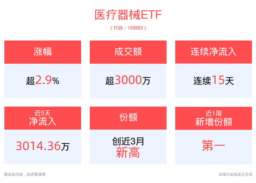 医疗器械再迎成分股业绩喜讯！行业最大的医疗器械ETF(159883)大幅走强涨超3%，获资金连续15日低位抢筹！_新华医疗_指数_净利润