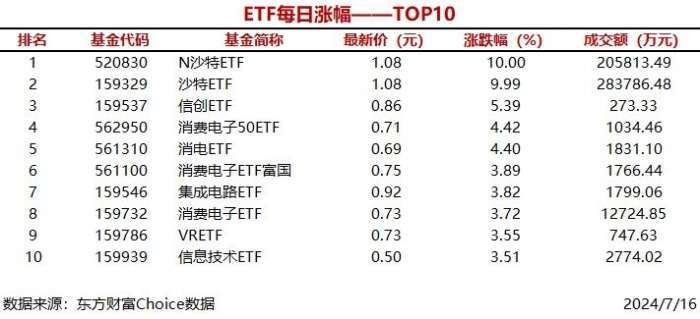 3只ETF涨幅超过5%，N沙特ETF上涨10%_Choice_东方财富_数据统计