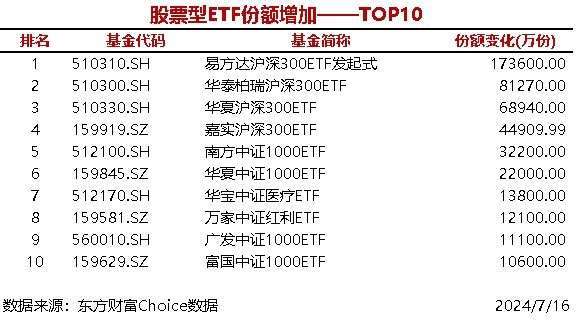 10只股票型ETF份额增加超1亿份，易方达沪深300ETF发起式增加17.36亿份_Choice_东方财富_数据统计
