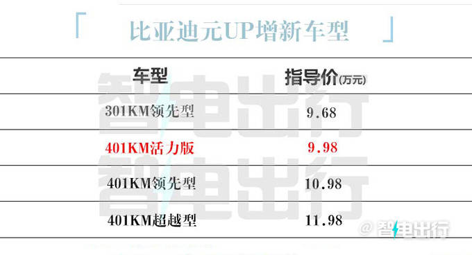 401Km续航降1万！比亚迪官宣：元UP活力版卖9.98万_搜狐汽车_搜狐网