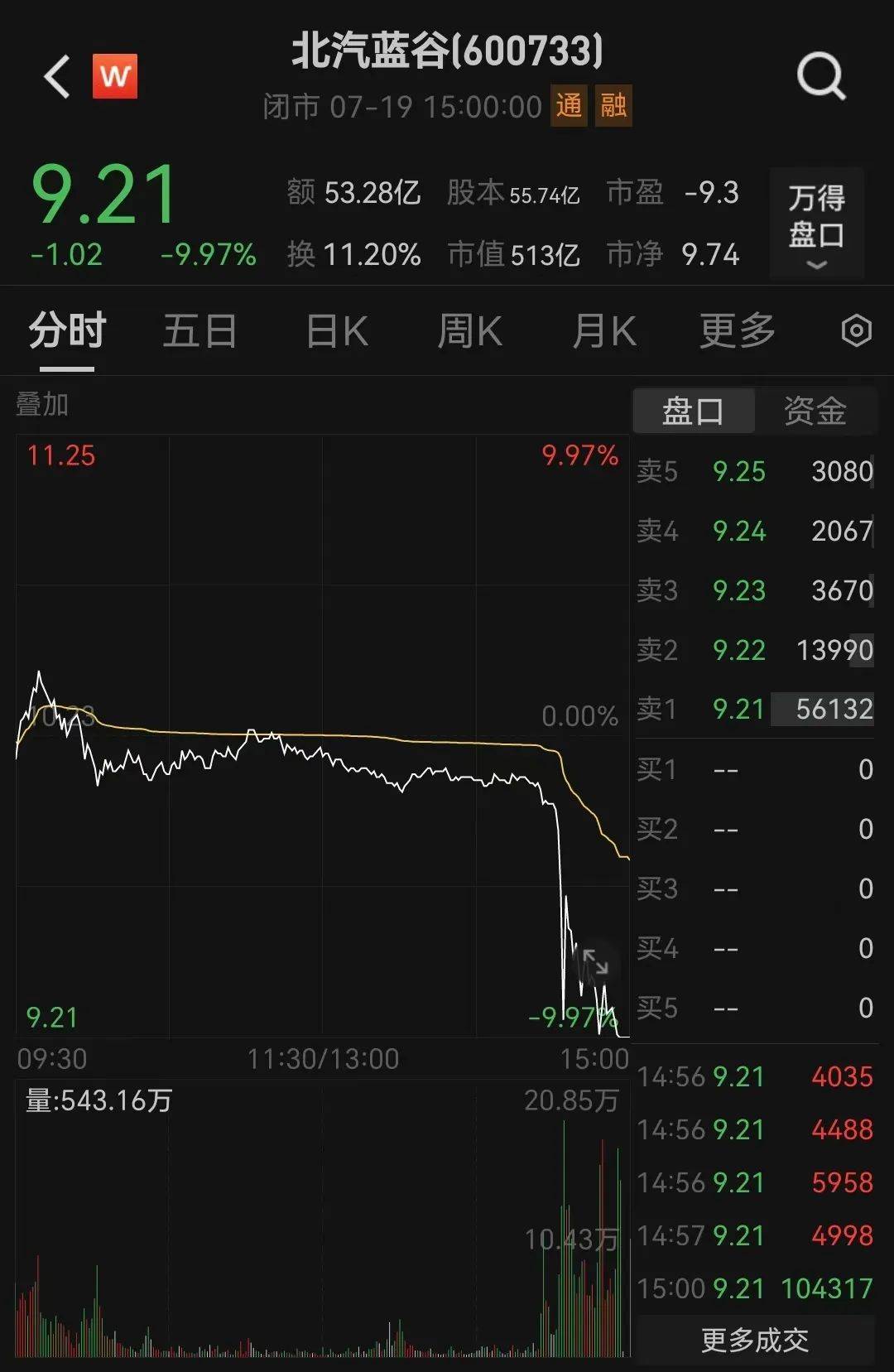 尾盘闪崩跌停！500亿巨头突然换帅北汽汽车公司 