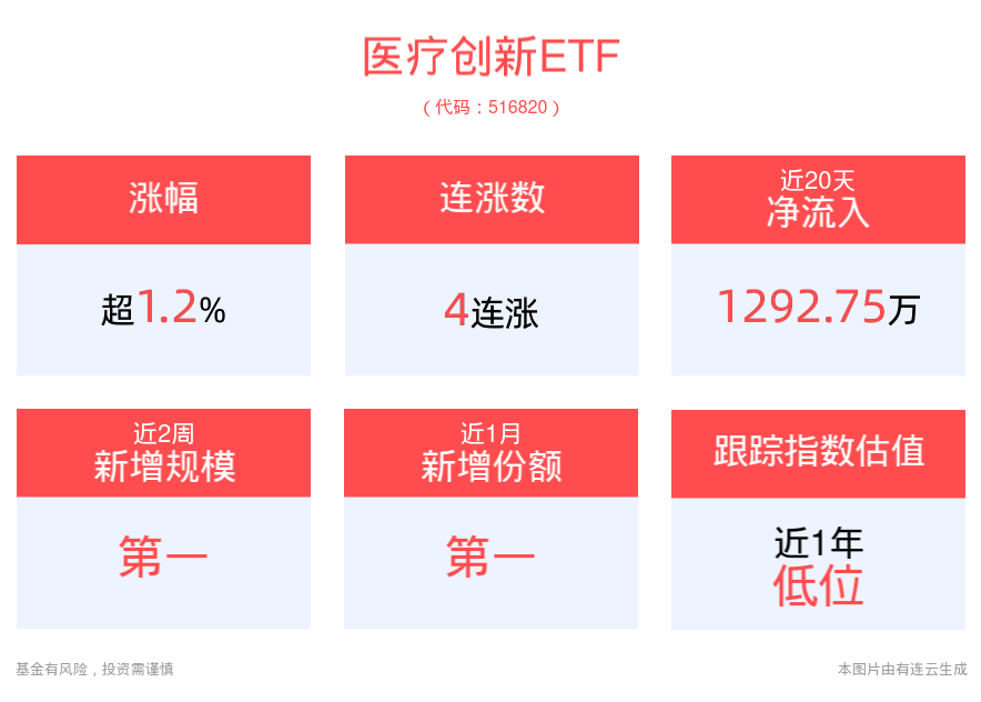 逆市涨超1%，医疗创新ETF(516820)冲击4连涨，机构全面看好医药板块行情_指数_行业_基金
