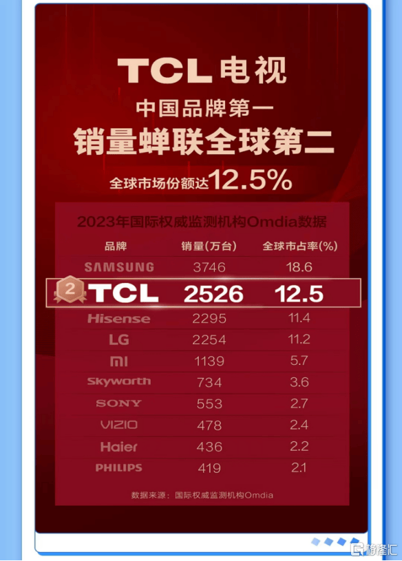 TCL电子（1070.HK）上半年Mini LED电视出货量同增122%，获大行上调预测_全球_市场_品牌