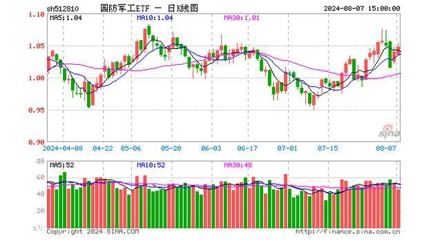 国防军工ETF（512810）涨0.67%，成交额4760.29万元_基金_中证_规模