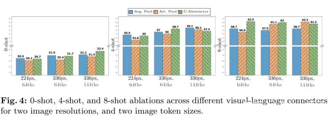 为什么最近多模态大模型工作中用Q-Former结构的变少了？_Q-former_Token_训练