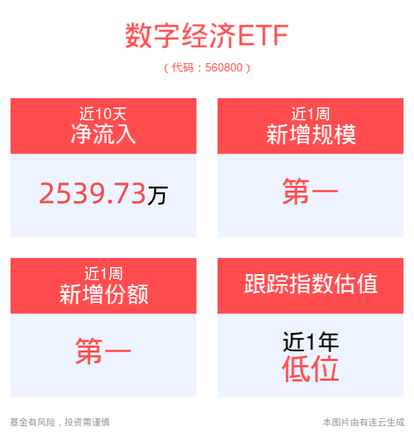 政策持续推动数字经济发展，数字经济ETF(560800)近10个交易日“吸金”超2500万元_基金_投资_指数