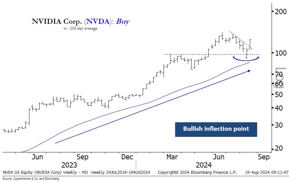 英伟达(NVDA.US)获Oppenheimer看好及“买入”评级 关键支撑位及阻力位值得注意_资产管理公司_移动均线_看涨