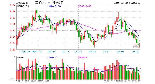 军工ETF（512660）涨0.24%，半日成交额9899.44万元_投资_中国重工_盘涨