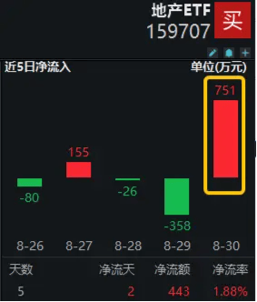 重磅消息突至，资金闻讯而动，地产ETF（159707）单日净流入751万元！若存量房贷利率下调，影响如何？_调整_投资_市场
