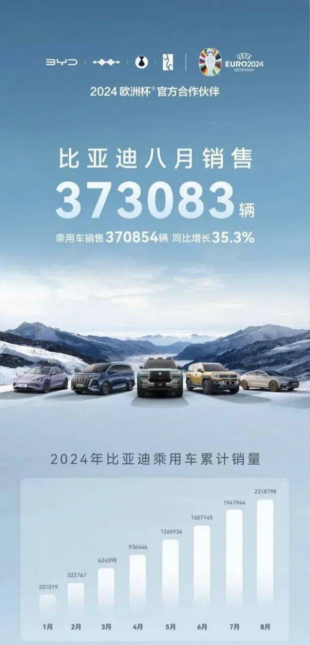 比亚迪8月销量373083辆，今年累计销量已突破230万辆！_搜狐汽车_搜狐网