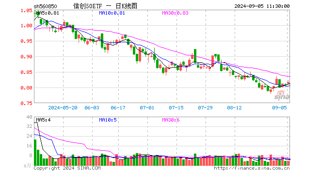 信创50ETF（560850）涨1.36%，半日成交额291.67万元_搜狐网