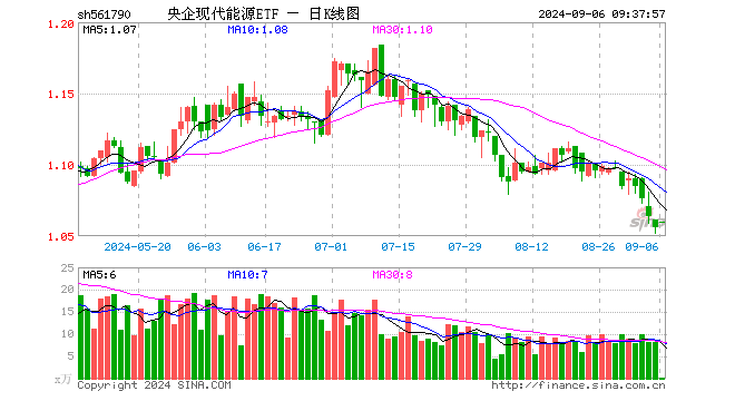 央企现代能源ETF（561790）开盘涨0.38%，重仓股长江电力跌0.07%，中国核电涨0.10%_手机搜狐网