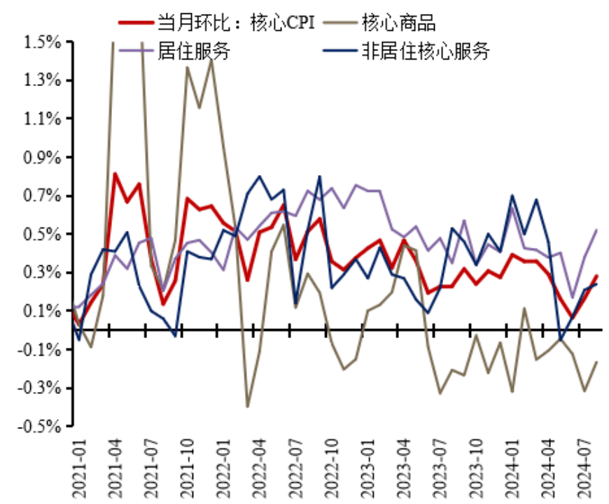 核心CPI略超预期 或难改通胀中期下行态势——美国8月CPI数据点评_基金_投资_传导