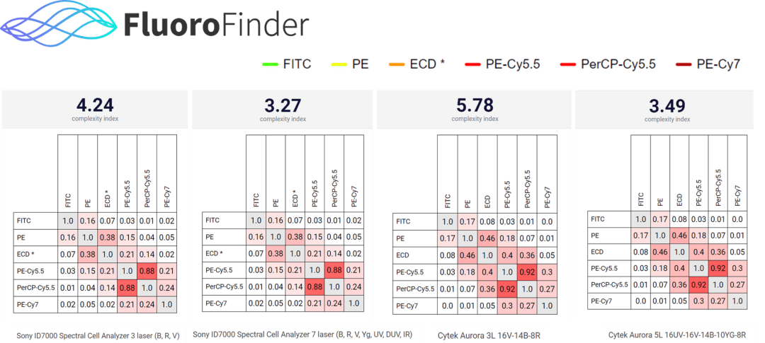 Spillover vs. Spread：破解精准流式多色分析的斯芬克斯之谜_实验_spread_荧光