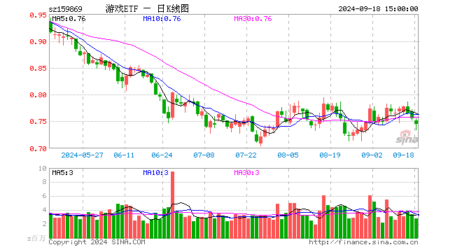 9月18日游戏ETF（159869）份额增加1700.00万份，最新份额73.91亿份，最新规模54.96亿元_投资_风险提示_回报