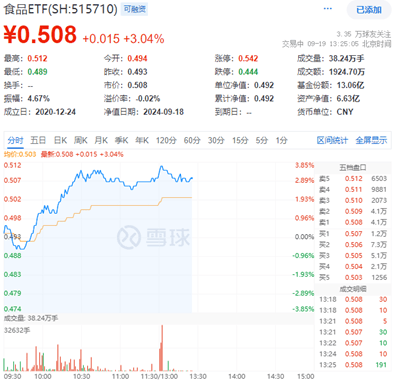 白酒龙头持续上攻，食品ETF（515710）盘中摸高3.85%，标的指数成份股全线飘红！_板块_基金_行业