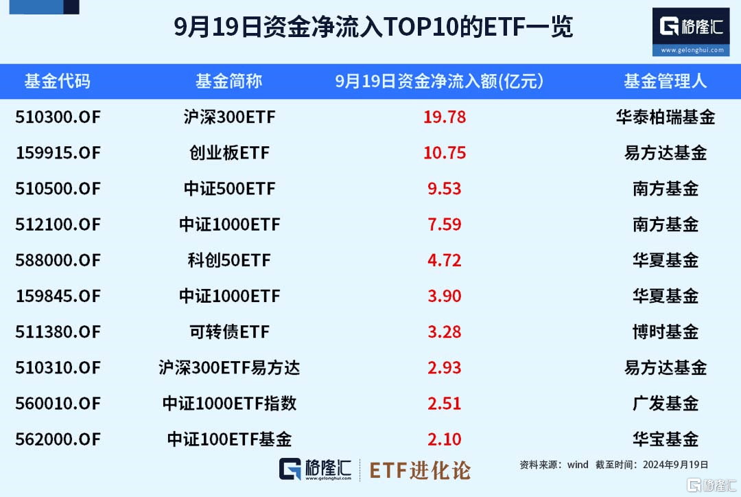 ETF资金榜：沪深300ETF、创业板ETF、中证500ETF、中证1000ETF持续“吸金”，资金净流出黄金ETF_市场_成交额_基金