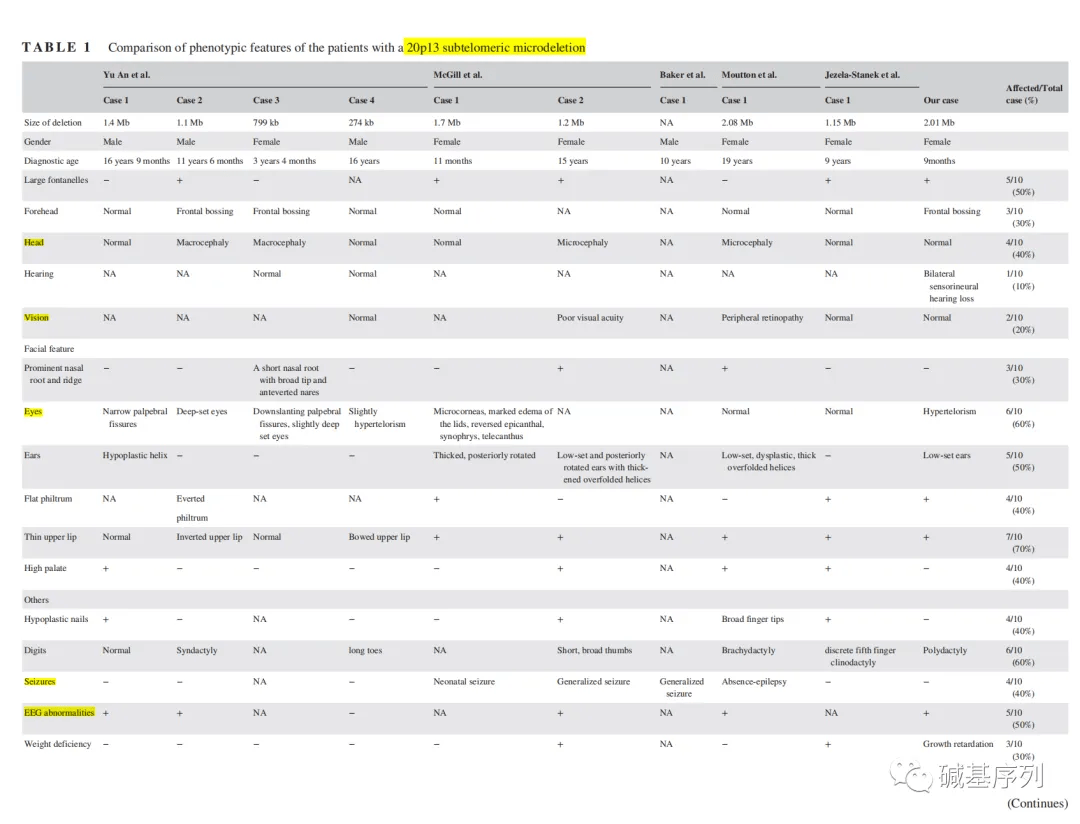 20号染色体及相关疾病_体细胞_表型_畸形