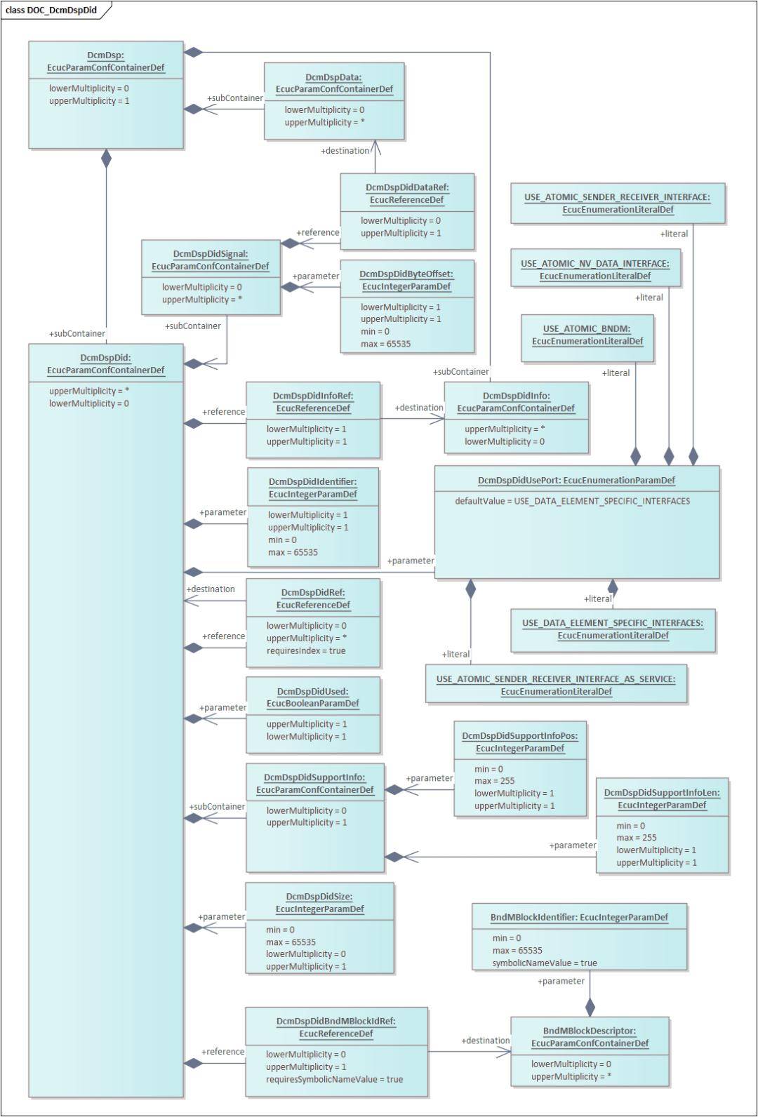 AUTOSAR中是如何实现UDS的_诊断_模块_Dcm