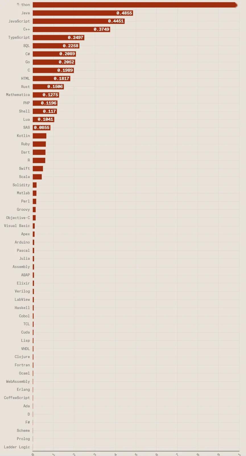 2024年度编程语言榜单出炉，rust排名飙升，c语言惨遭 滑铁卢”，sql竟比python更吃香？jobsjava系统
