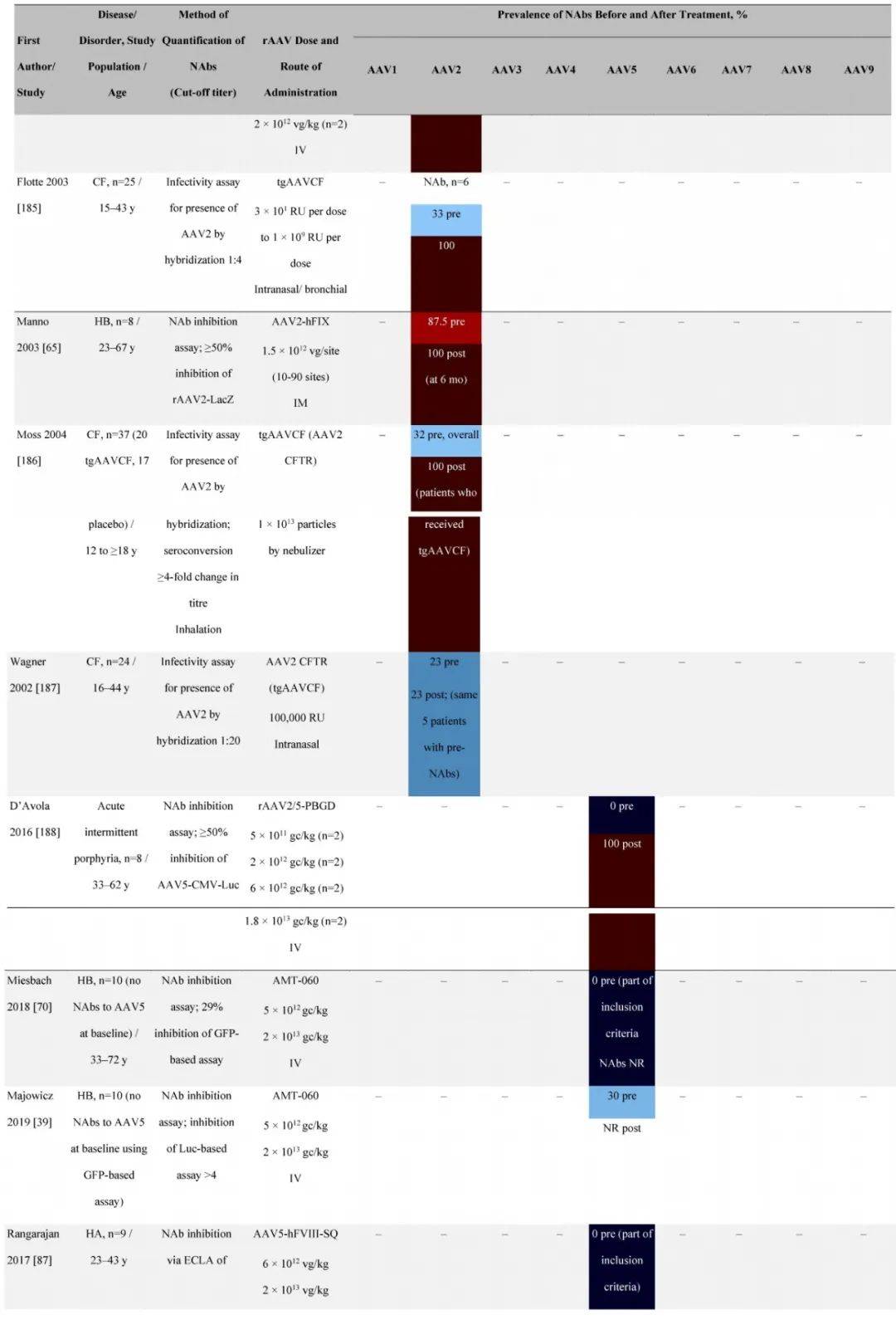 理解AAV载体的免疫原性：从颗粒到患者_基因_临床_序列
