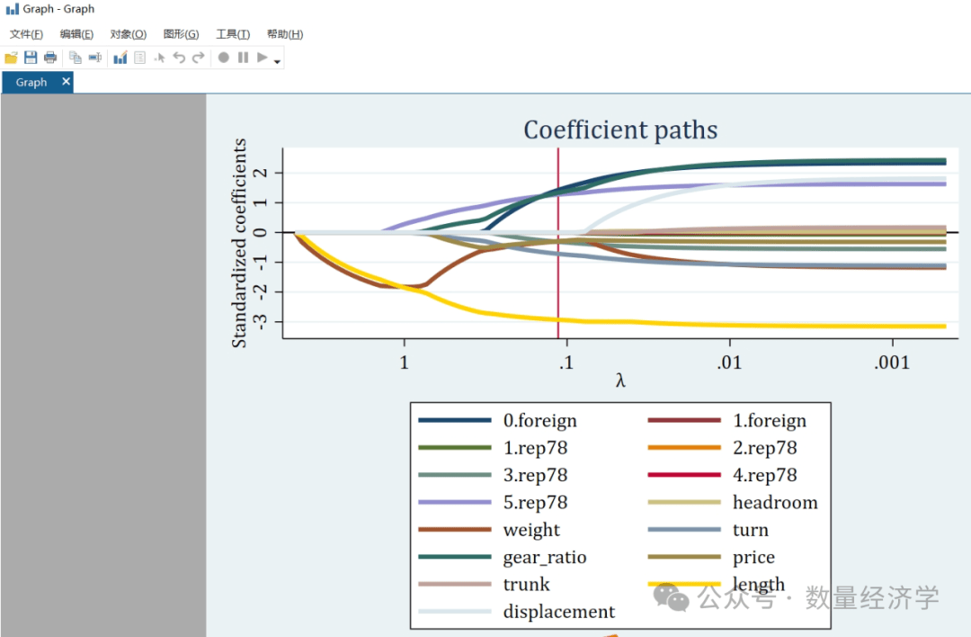 机器学习入门必备--Lasso回归系数路径图命令coefplot_变量_for_搜索