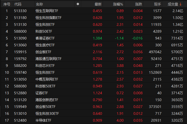 14日7只ETF成交量超5000万手_Choice_恒生_数据统计