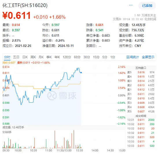 化工板块猛拉，化工ETF（516020）盘中上探2%！机构：化工行业有望开启景气上行周期_投资_指数_基金