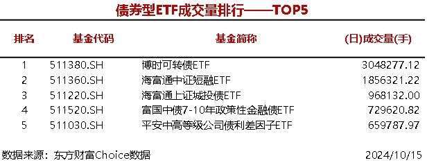 5只股票型ETF成交量超3000万手，华夏上证科创板50成份ETF成交9077.1万手_Choice_数据统计_黄金易
