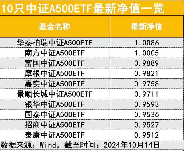 10只中证A500ETF今上市，为何有基金公司竟深夜组织道歉？_最新净值_产品_投资